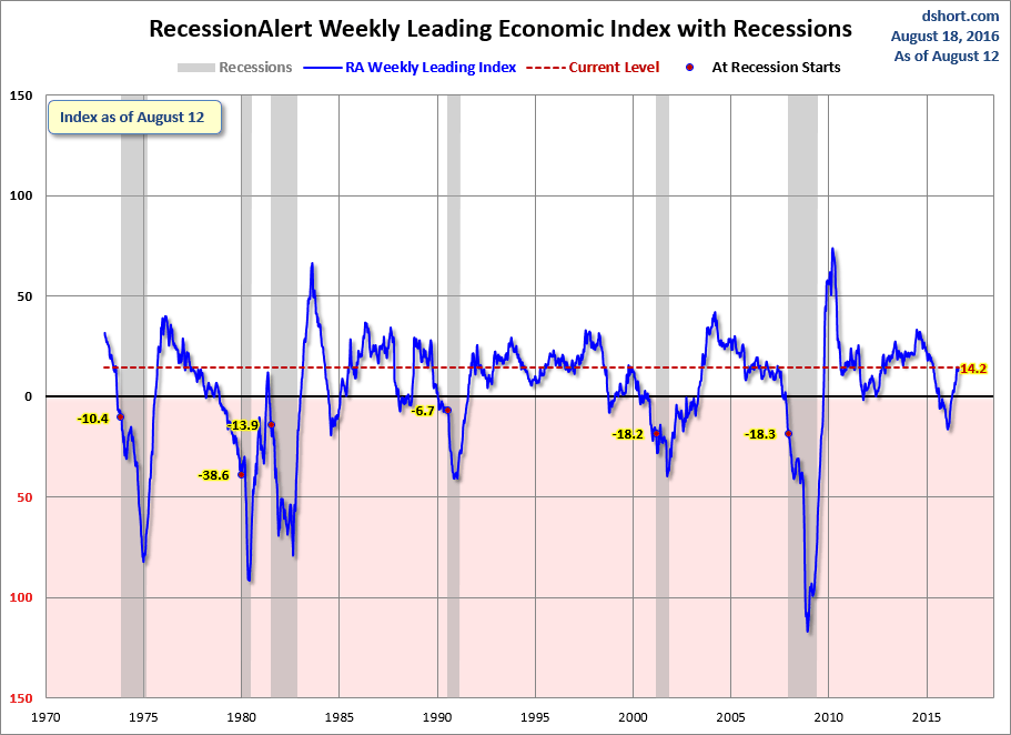 ECRI Weekly Leading Index: WLI Up 1.0, YoY at 1.29% - Advisor ...