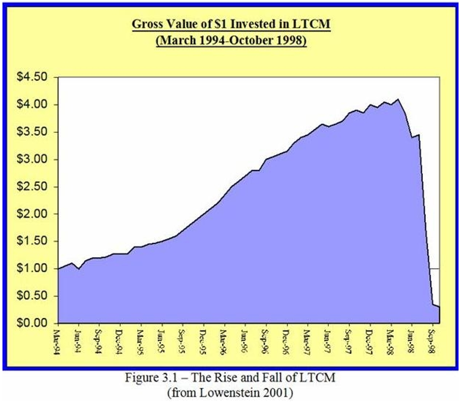 Lessons From LTCM: The Risk of Rising Rates - Articles - Advisor ...