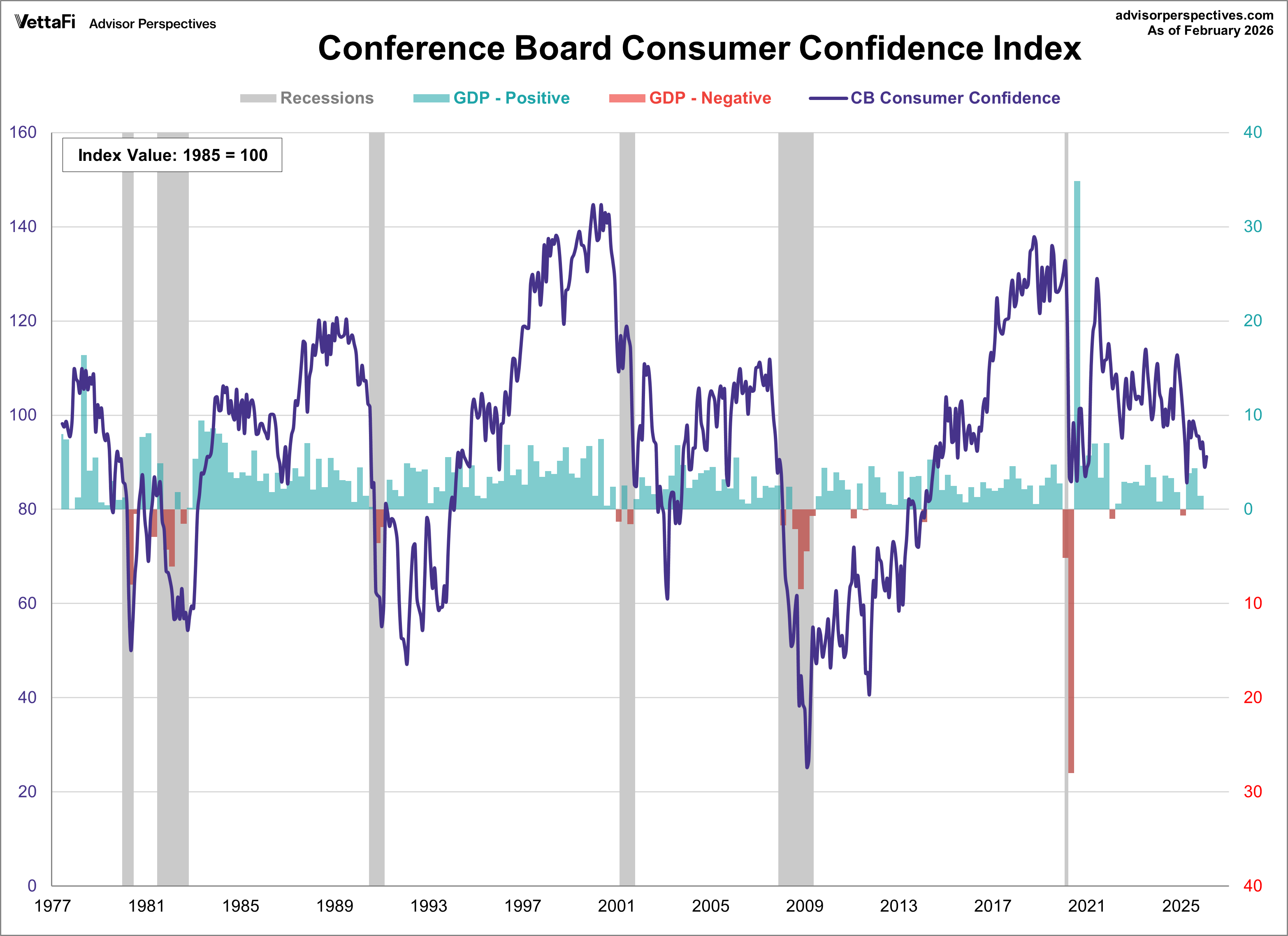 Consumer Confidence Inched Up in February - dshort - Advisor Perspectives