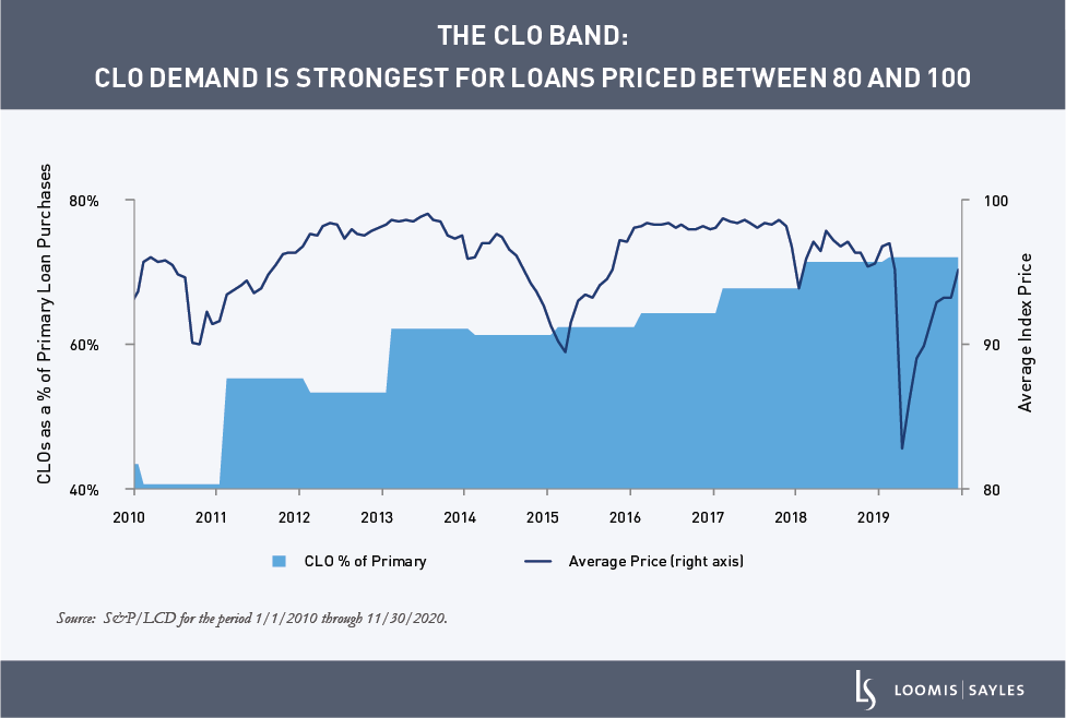 Demystifying CLO Demand for Leveraged Loans - Loomis, Sayles & Co ...