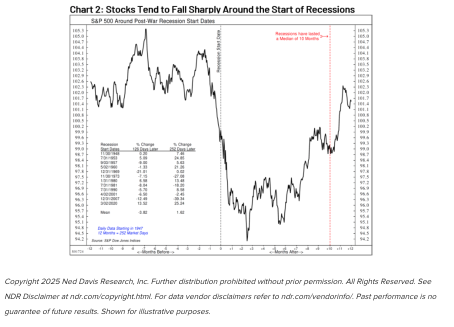Why the Recession Call Matters for Stocks - Riverfront Investment Group ...
