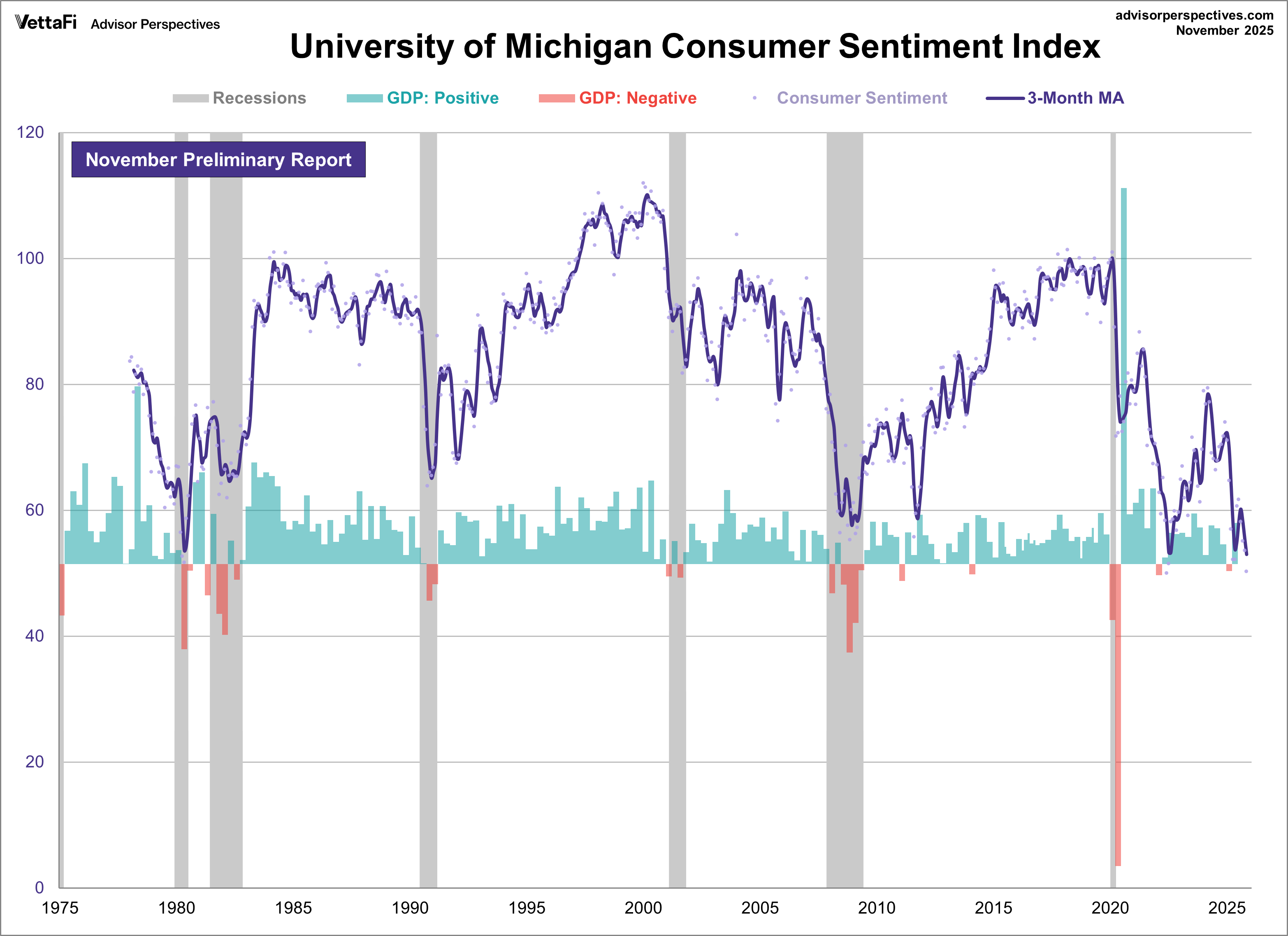Consumer Sentiment Plunges to Lowest Level on Record - dshort - Advisor ...