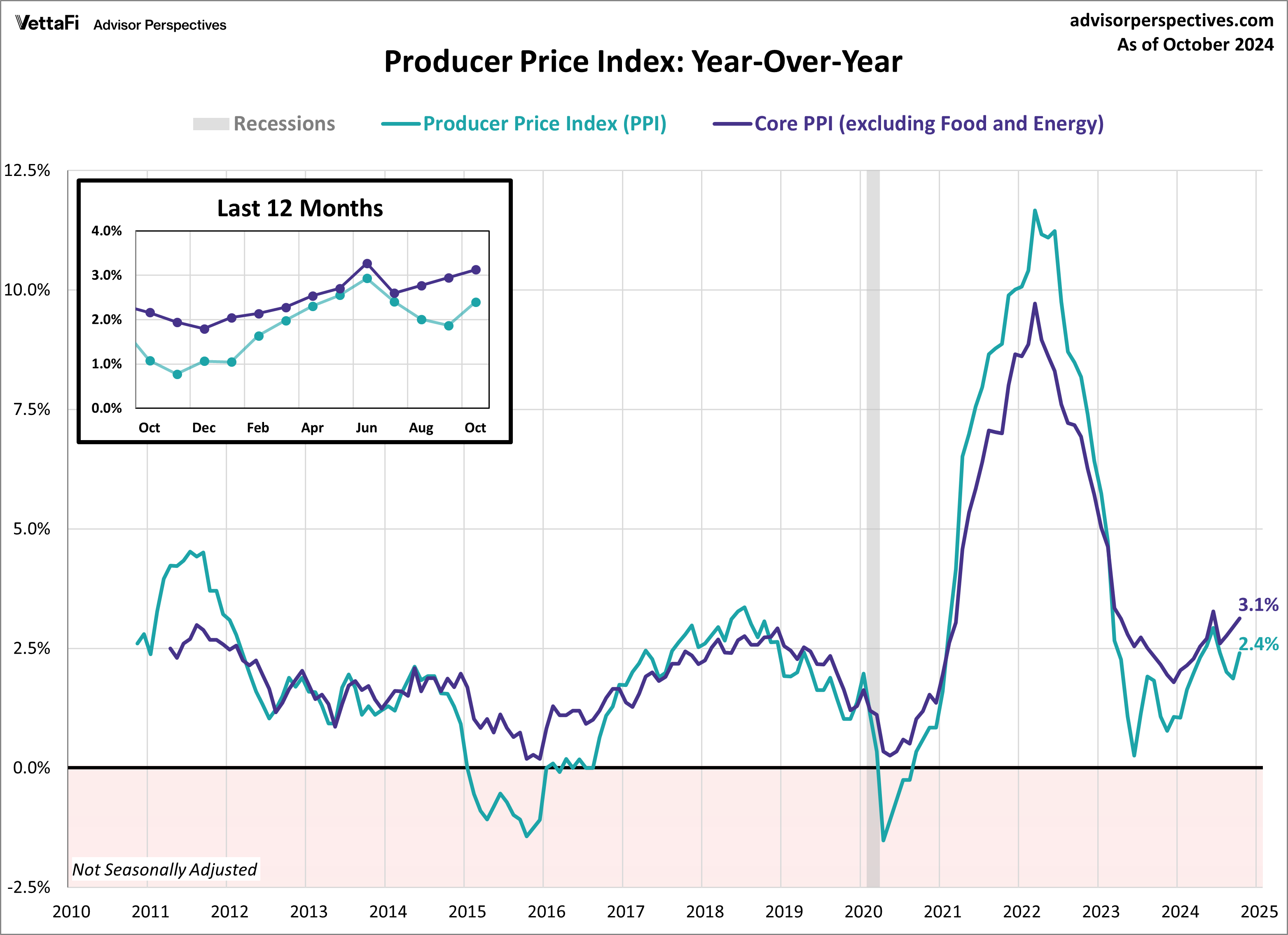Producer Price Index: Wholesale Inflation Rose in October - dshort ...