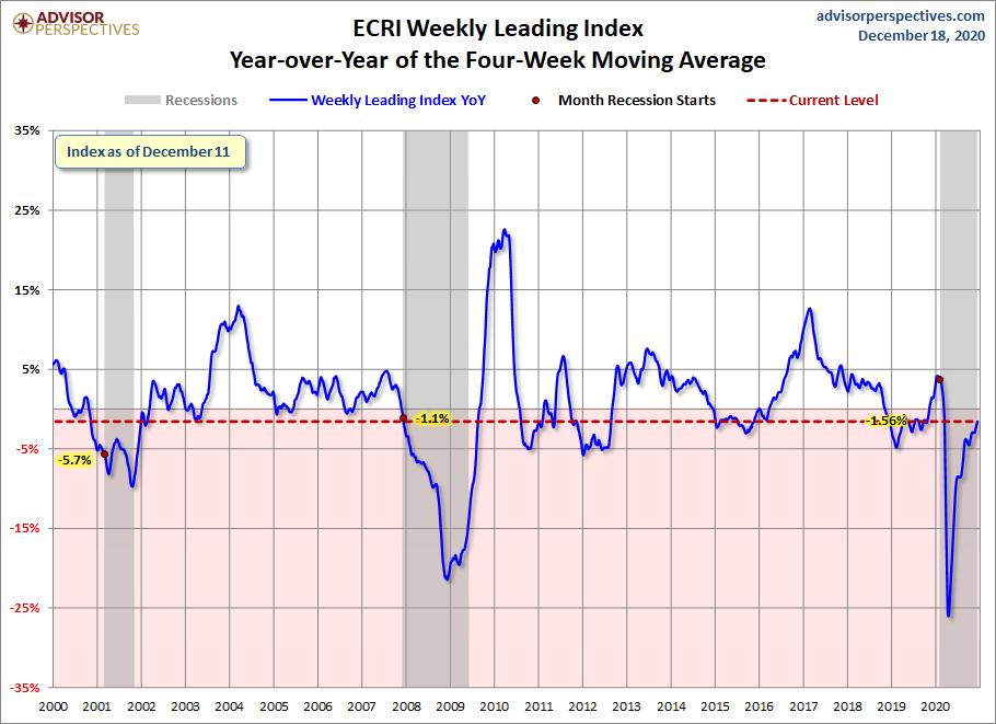 ECRI Weekly Leading Index Update - Friday, Dec. 18 | TalkMarkets