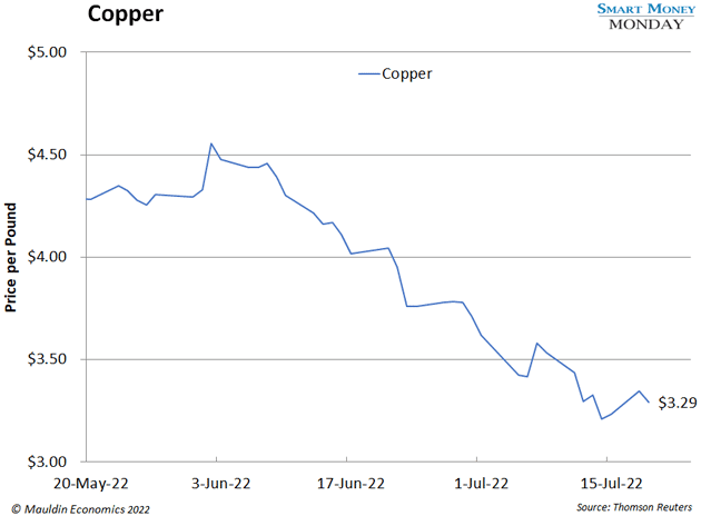 Copper Just Collapsed. Time to Get Long - Mauldin Economics ...