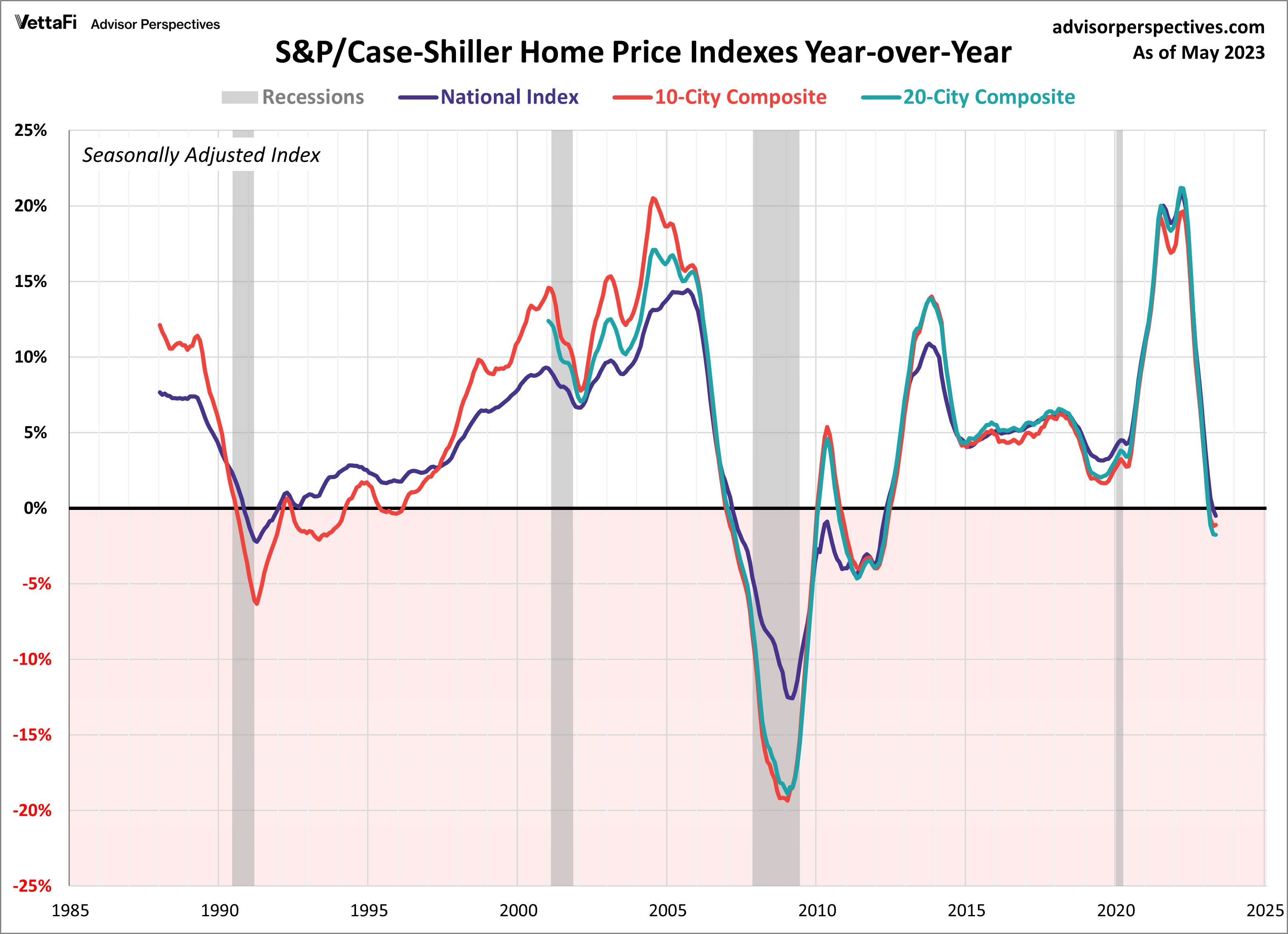 S&P Case-Shiller Home Price Index: Repeats Gains in May - dshort ...