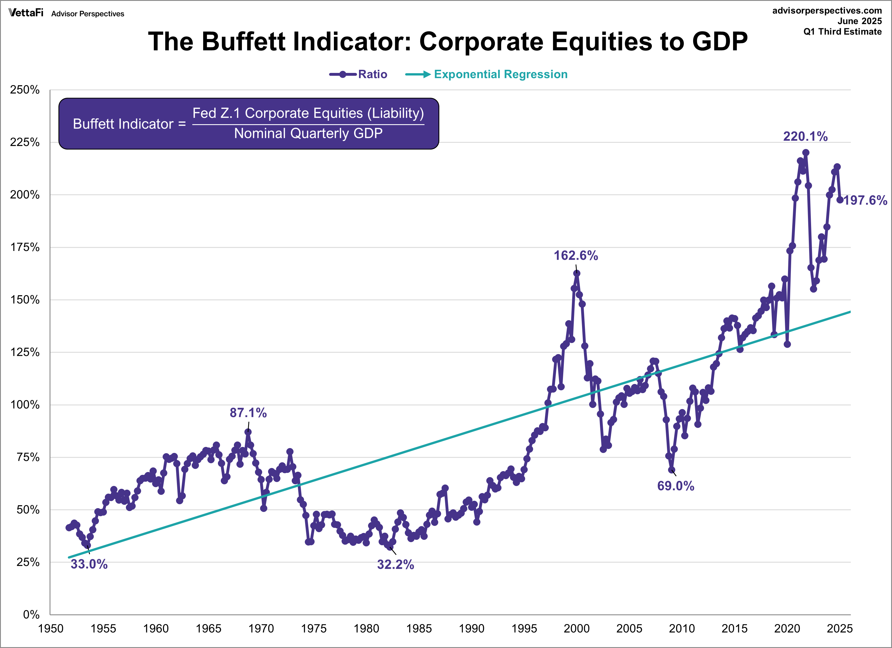 Buffett Valuation Indicator: June 2025 - dshort - Advisor Perspectives