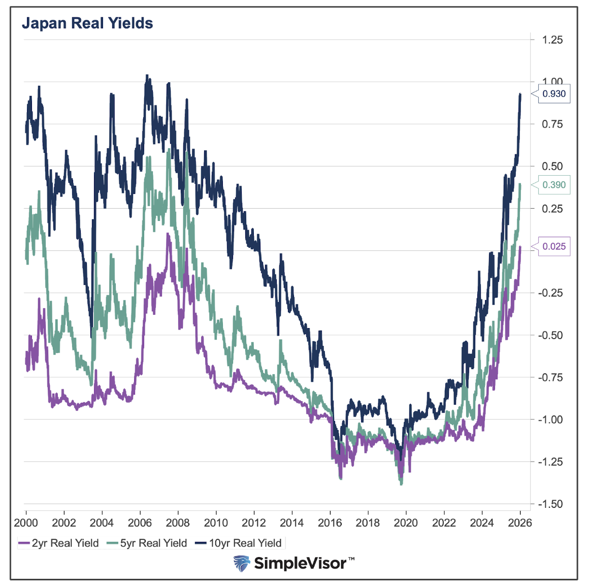 Japan Normalizing: Risks To the Yen Carry Trade - Articles - Advisor ...