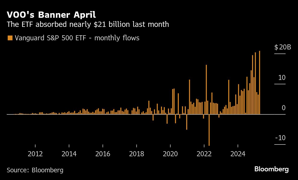 Vanguard’s VOO, World’s Biggest ETF, Nabs Record Flows in April ...