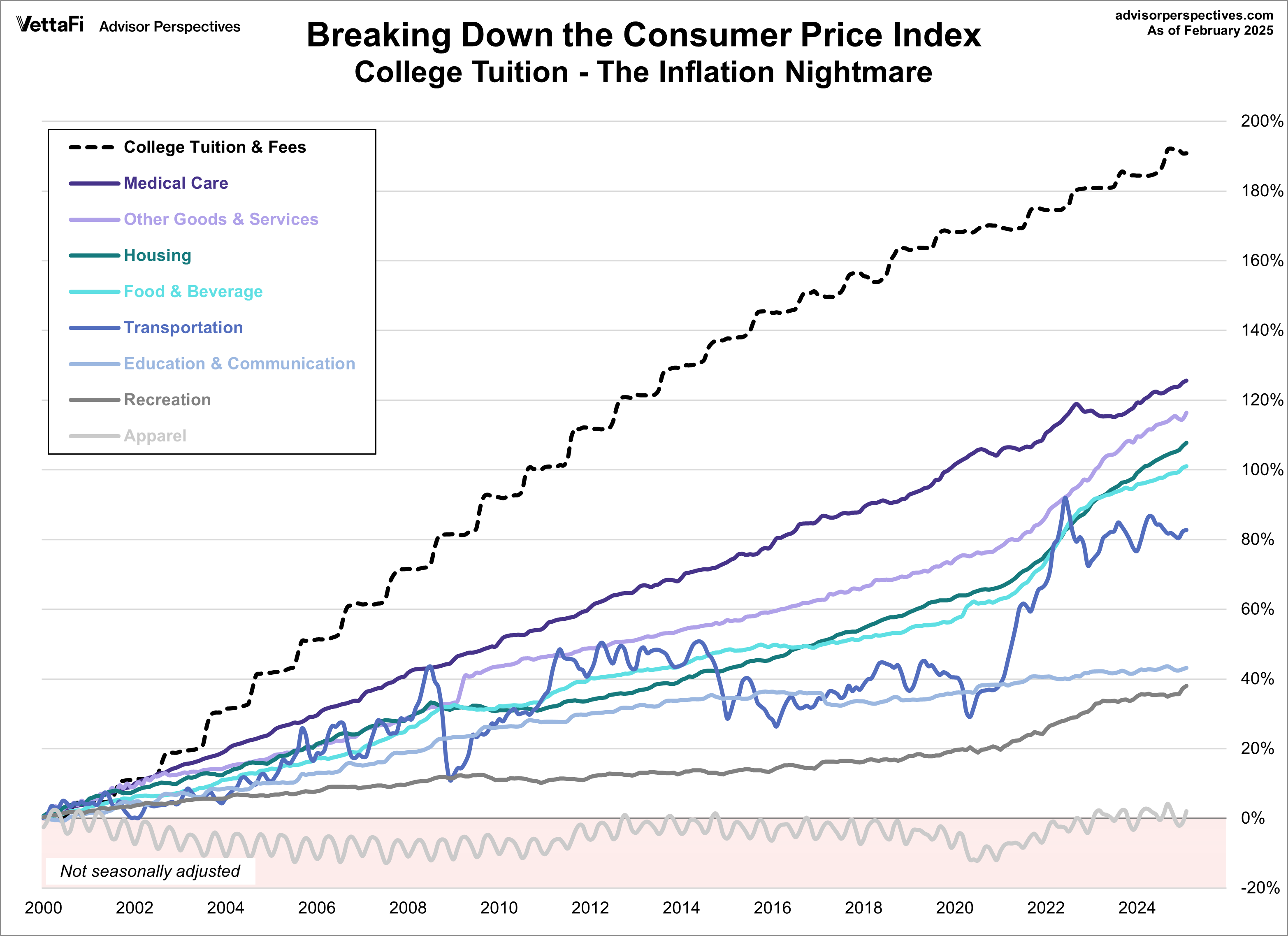 Inside the Consumer Price Index: February 2025 - dshort - Advisor ...