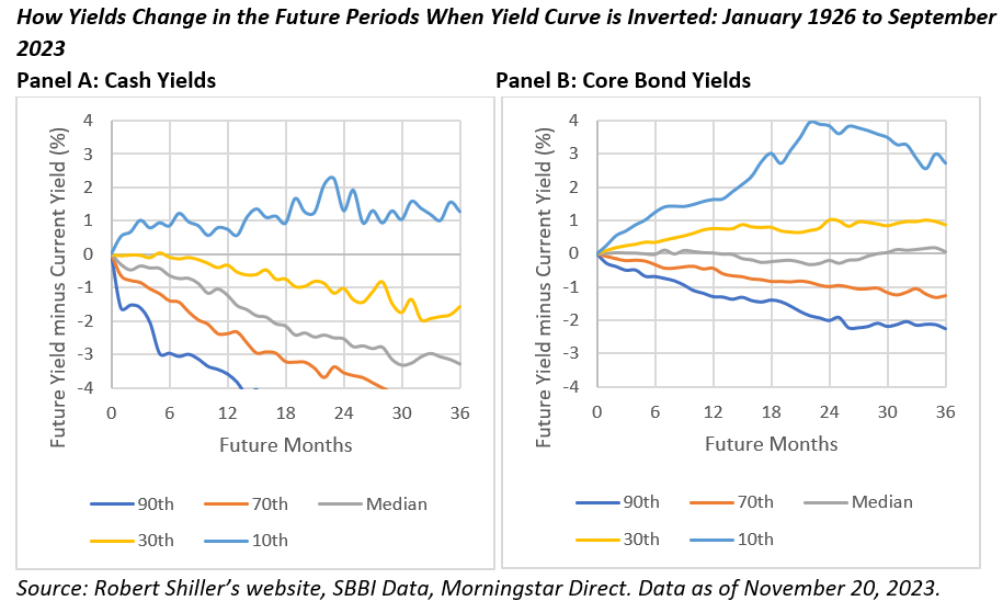 Managing Reinvestment Risk When the Yield Curve is Inverted - Articles ...