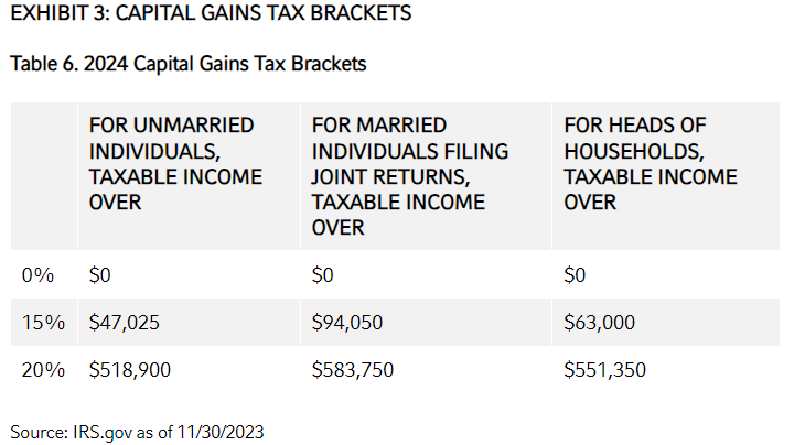 2024 Tax Rates: Essential Insights for Financial Advisors - Russell ...