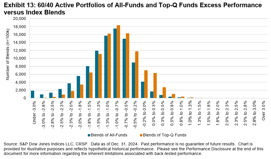 SPIVA Report Highlights Active Underperformance Versus Index Blends ...