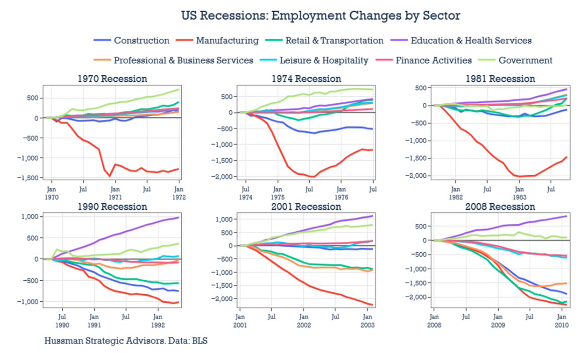 A Payroll Playbook to Gauge Recession Risk - Hussman Funds ...