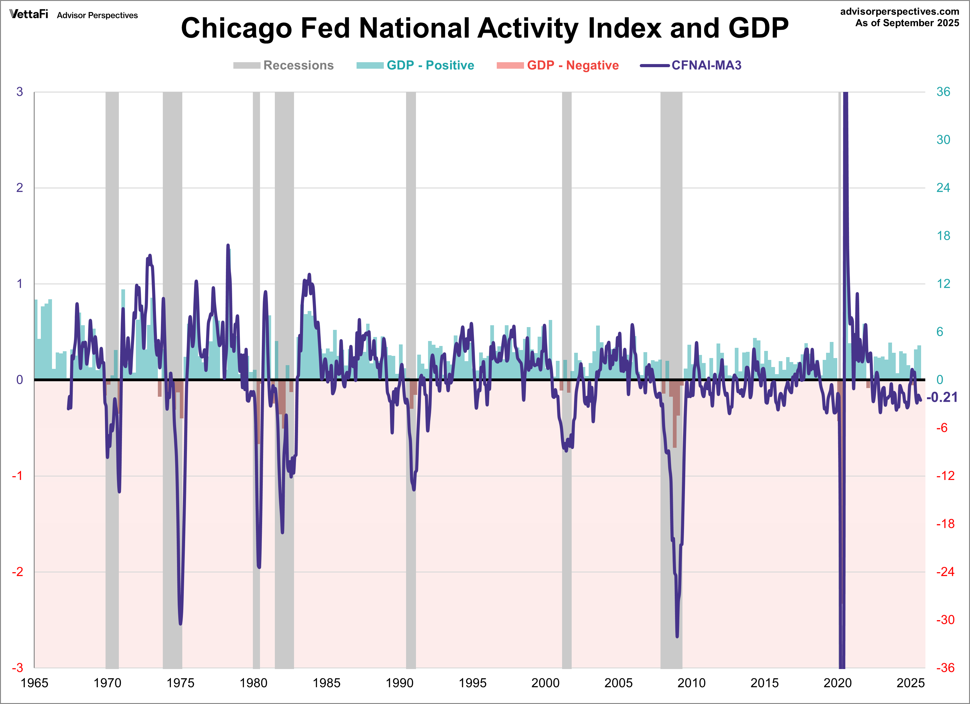 Chicago Fed National Activity Index: Economic Growth Increased in ...