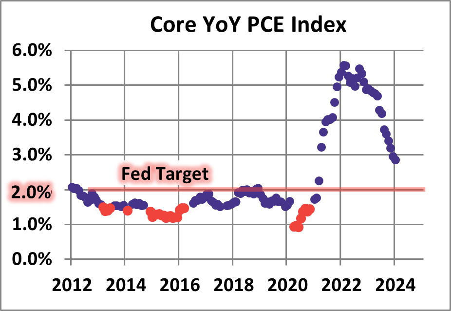 Core PCE Inflation Cools Further in January - dshort - Advisor Perspectives