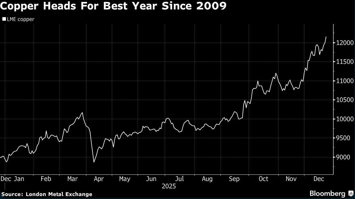 Copper Poised for Best Year Since 2009 After December Surge - Articles ...