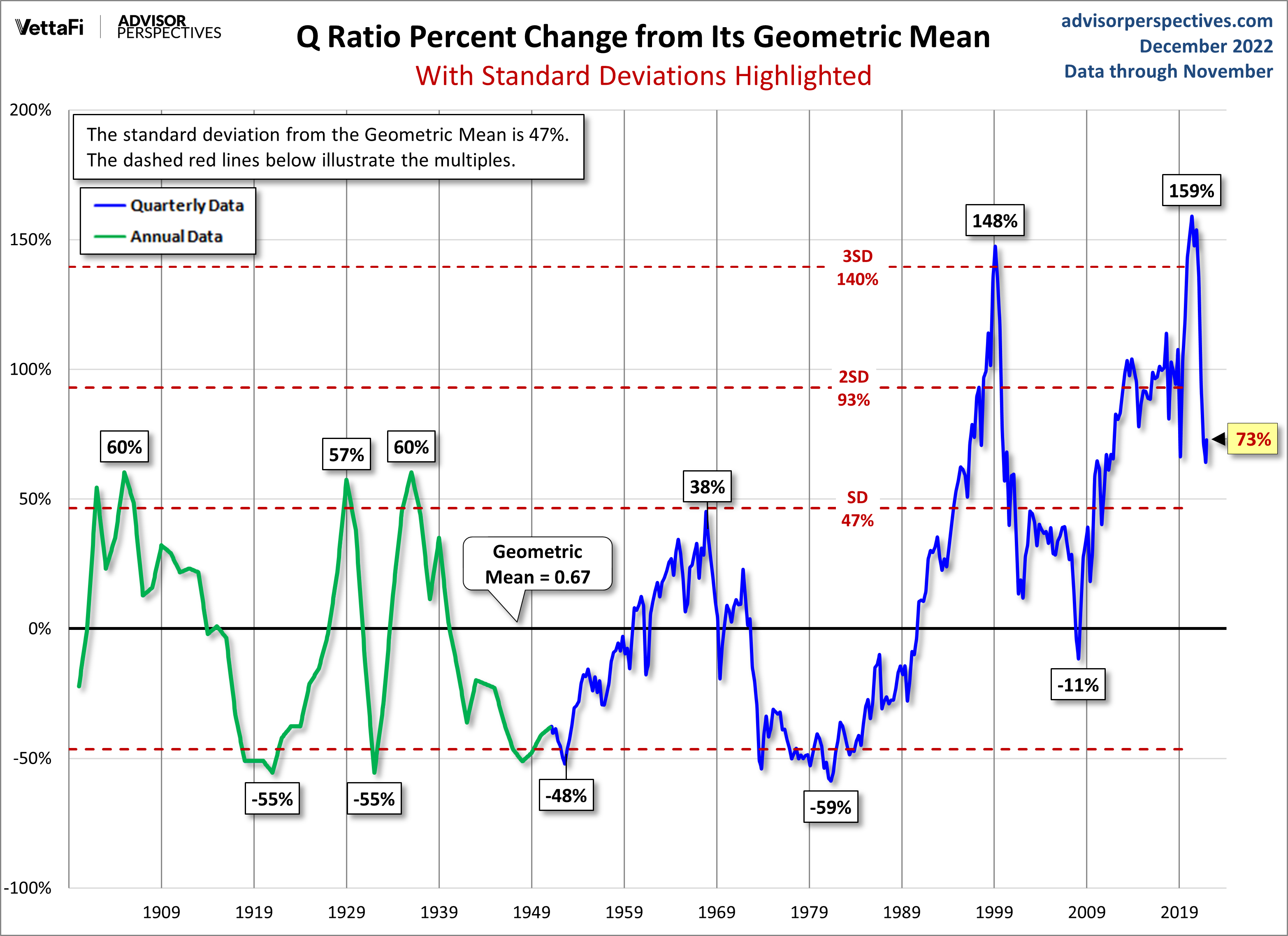 The Q Ratio and Market Valuation: November Update - dshort - Advisor ...