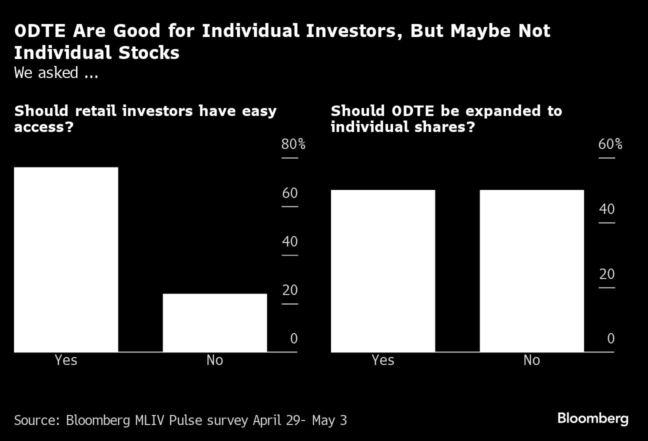 Zero-Day Options Boom Will Only Grow Even As Some Investors Fear ...