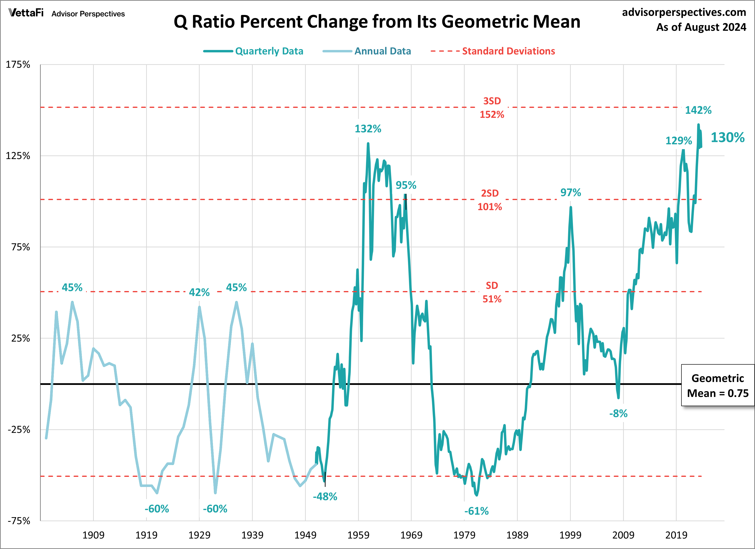 Q-Ratio and Market Valuation: August 2024 - dshort - Advisor Perspectives