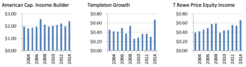Destroying Steady Income Streams - Articles - Advisor Perspectives