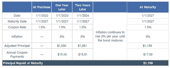 Inflation Is Up, so Why Are TIPS Returns Down? - Charles Schwab ...