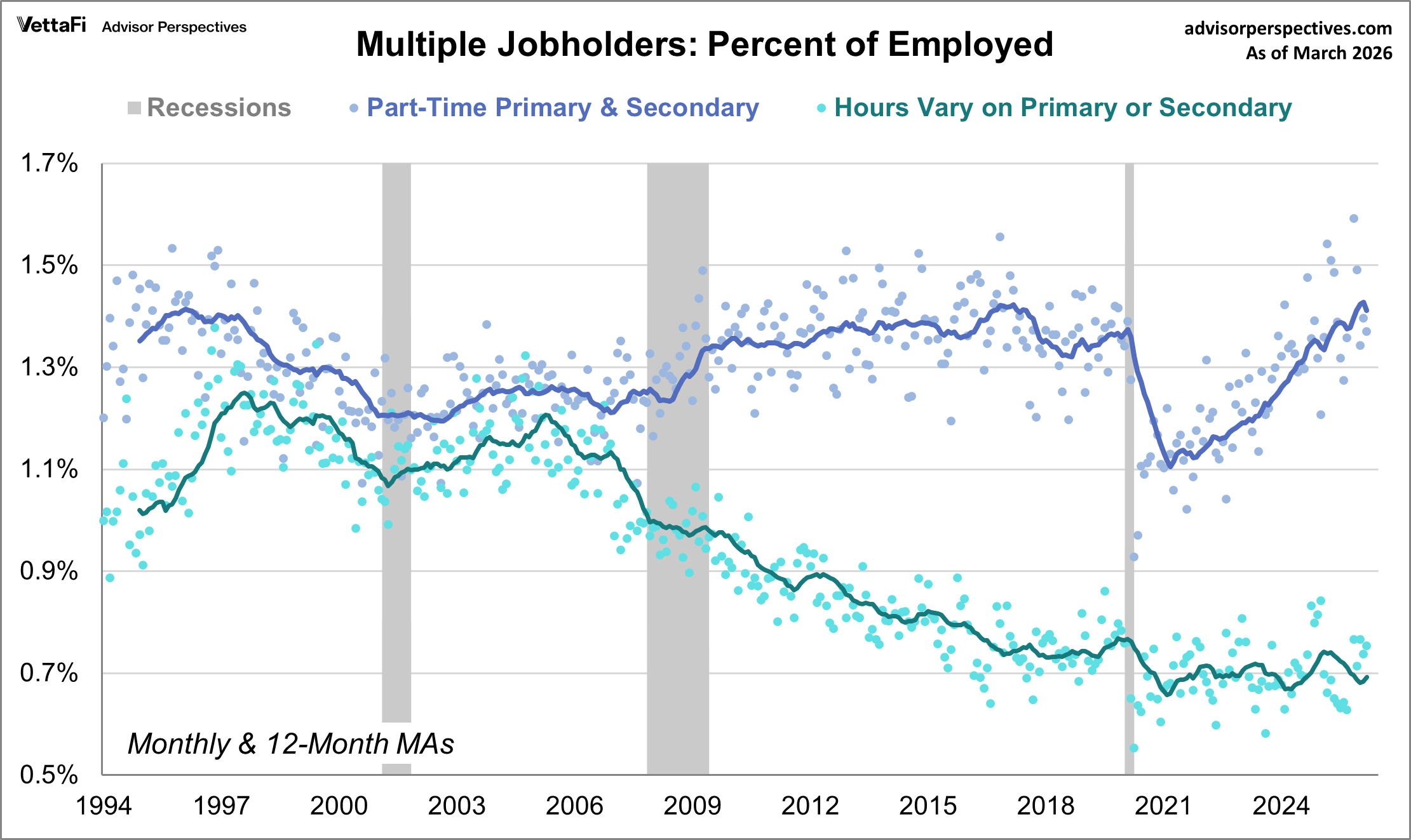 Multiple Jobholders Account for 5.2% of Workers in March 2026 - dshort ...