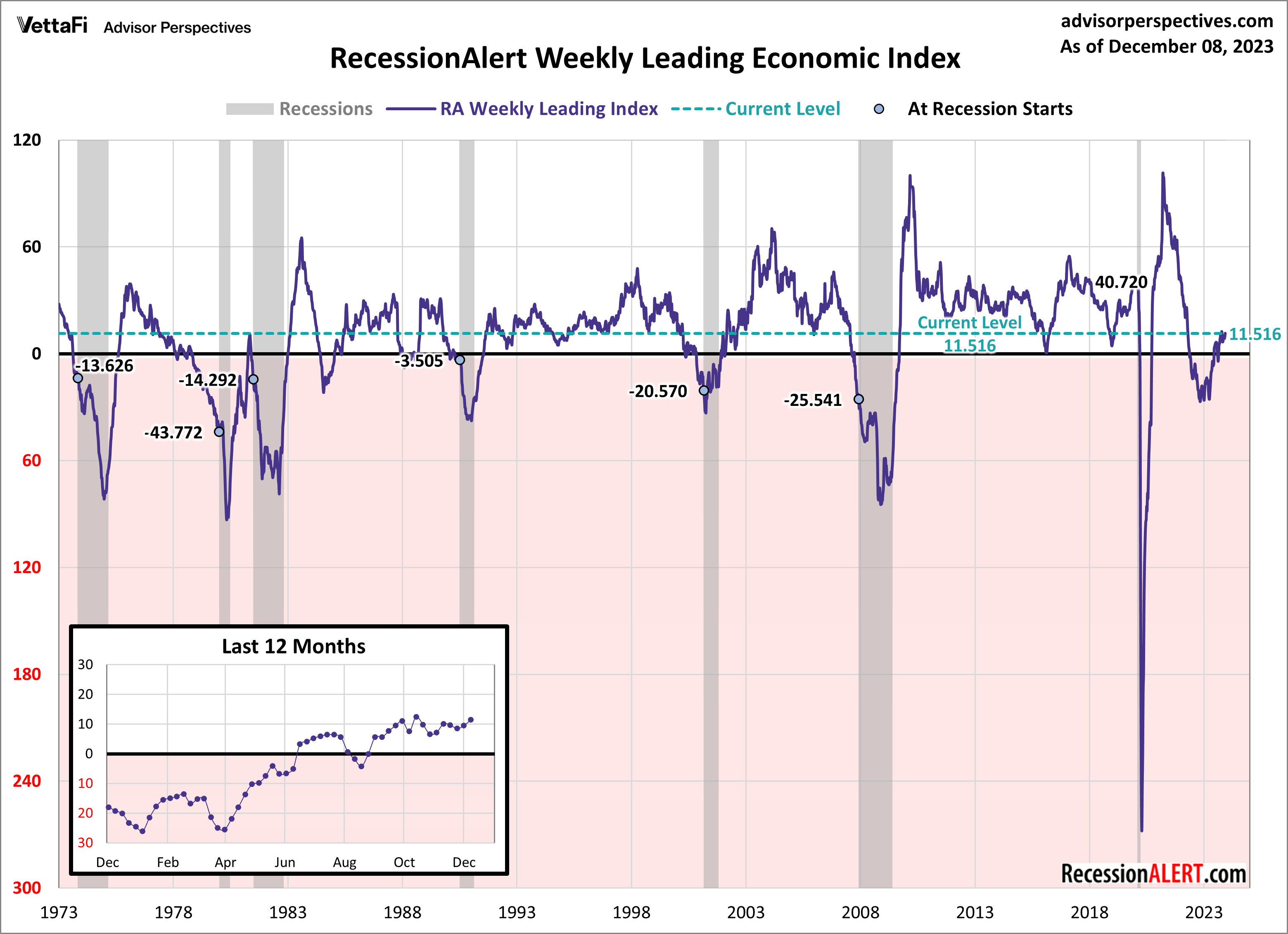 Top 10 AP Charts of 2023 - dshort - Advisor Perspectives