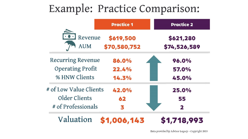 Three Drivers that Maximize Practice Value - Articles - Advisor ...