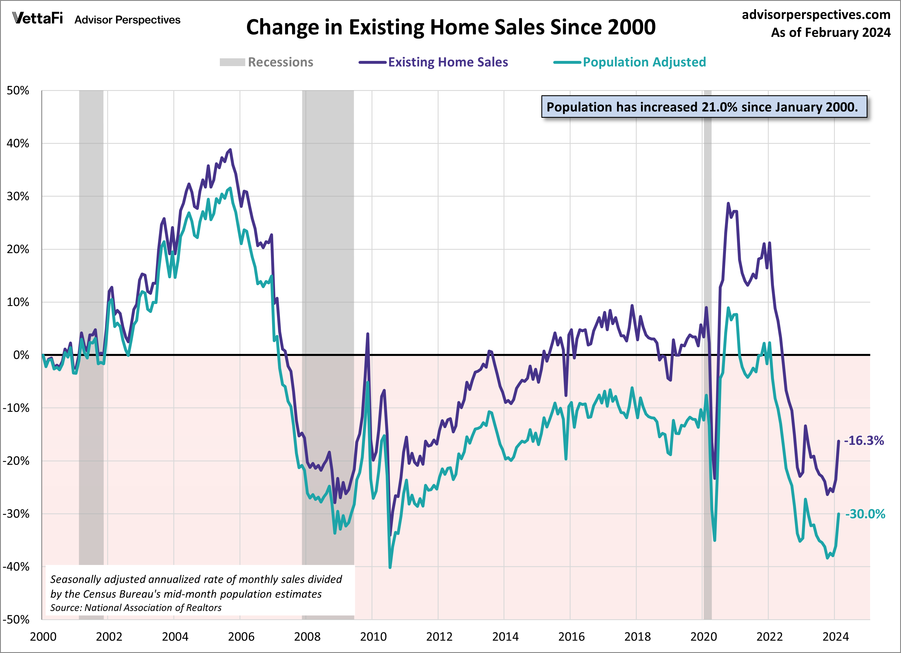 Existing Home Sales Jump to Highest Level in a Year - dshort - Advisor ...