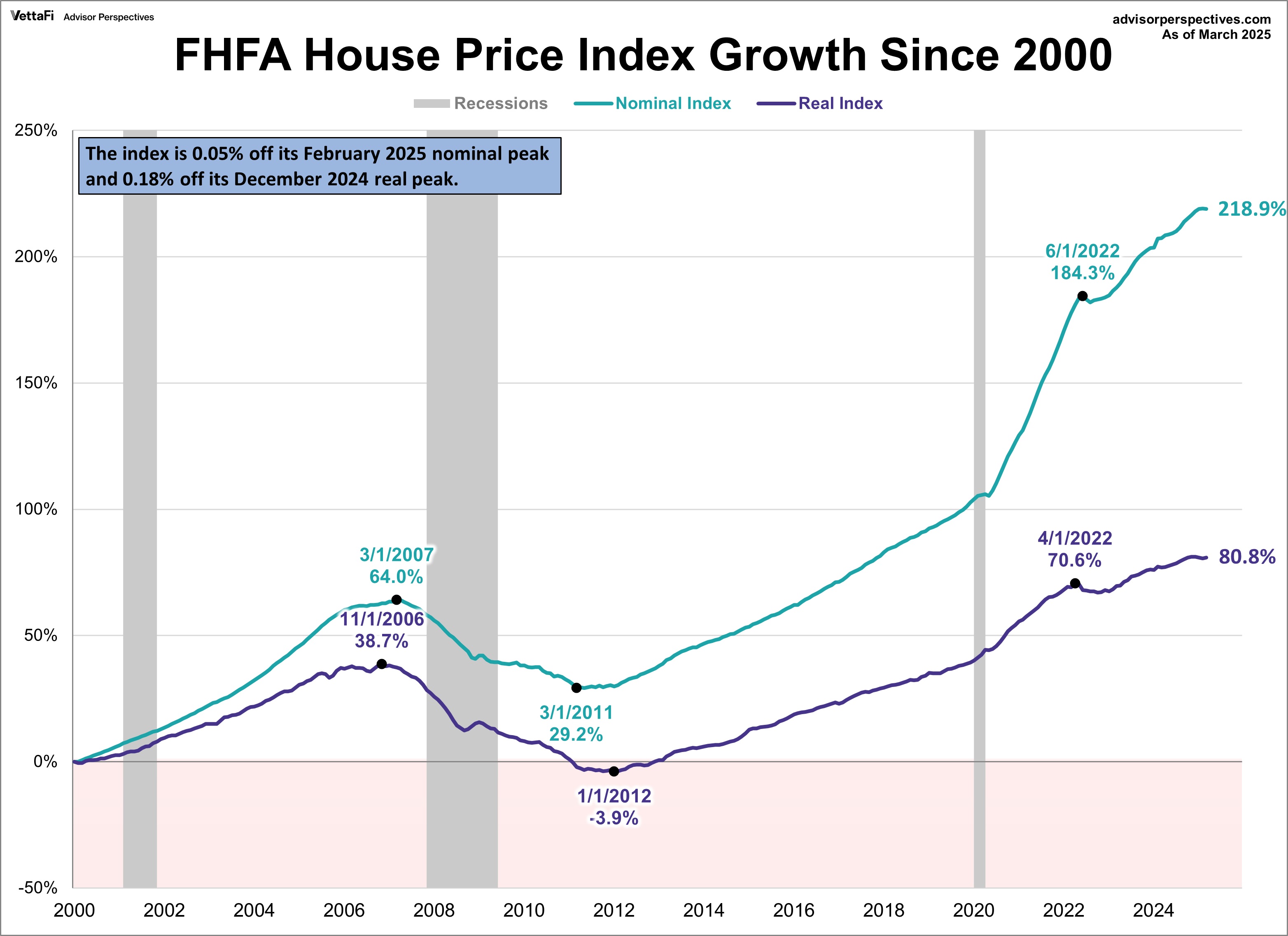 FHFA House Price Index Down 0.1% in March - dshort - Advisor Perspectives
