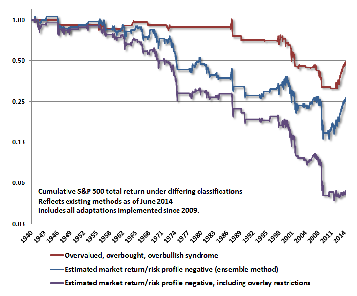 Formula for Market Extremes - Hussman Funds - Commentaries - Advisor ...