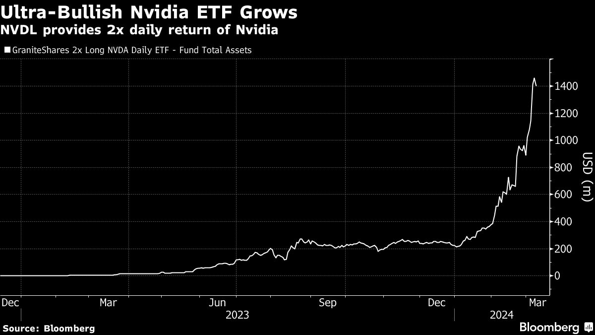 Nvidia ETF That Delivers Double Gains Sees Record Flows - Articles ...