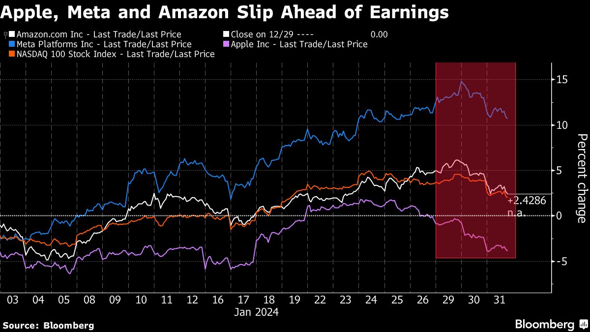 Apple, Amazon and Meta Take Spotlight as Stock Rally Wavers - Articles ...