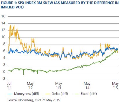 Lies, Damned Lies and Equity Skew? - PIMCO - Commentaries - Advisor ...
