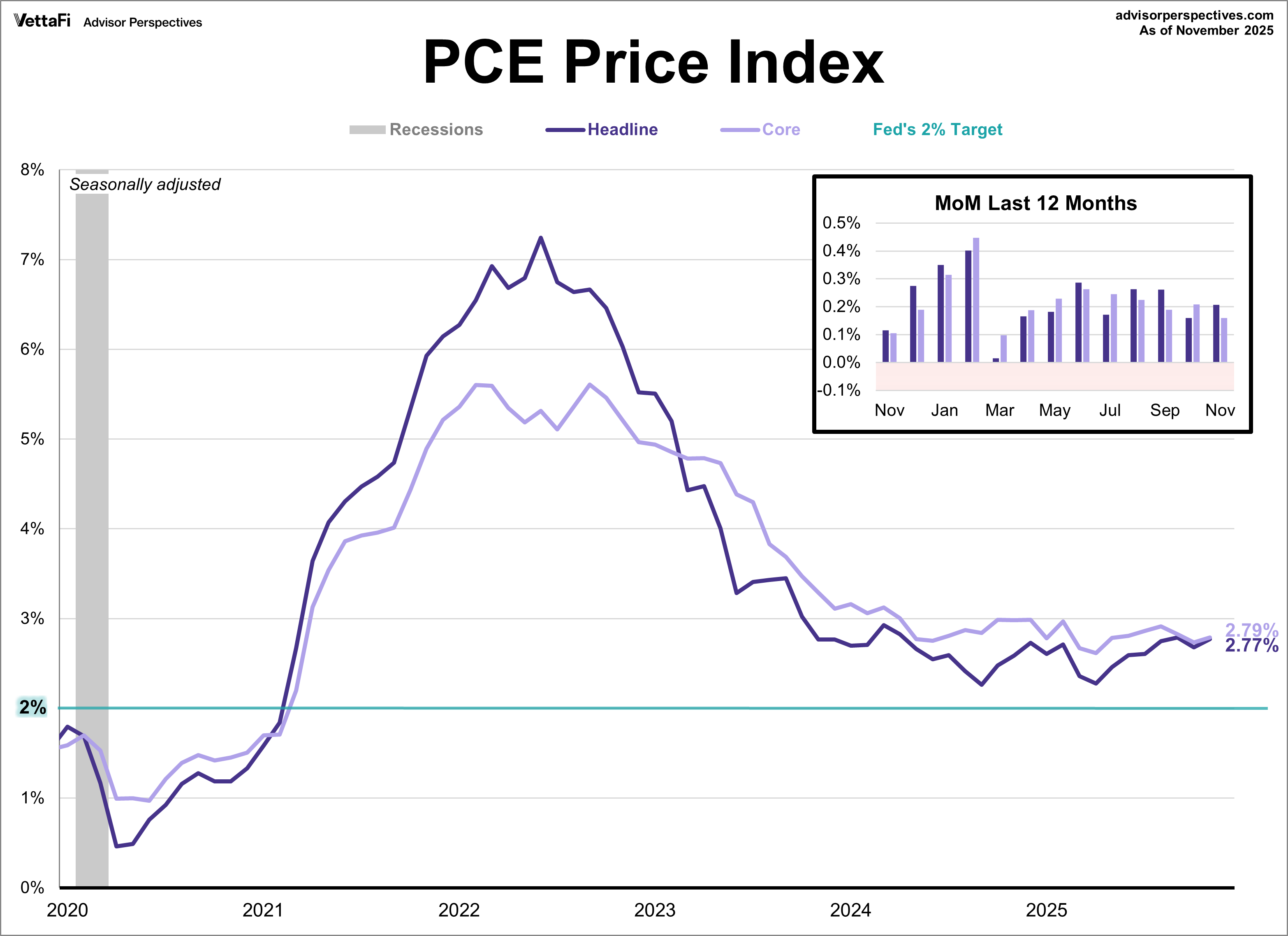 Weekly Economic Snapshot: Robust Growth Meets Stubborn Inflation ...