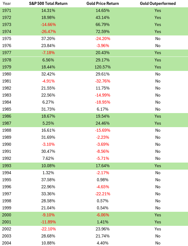 Gold vs the S&P 500 - MonetaryMetals - Commentaries - Advisor Perspectives