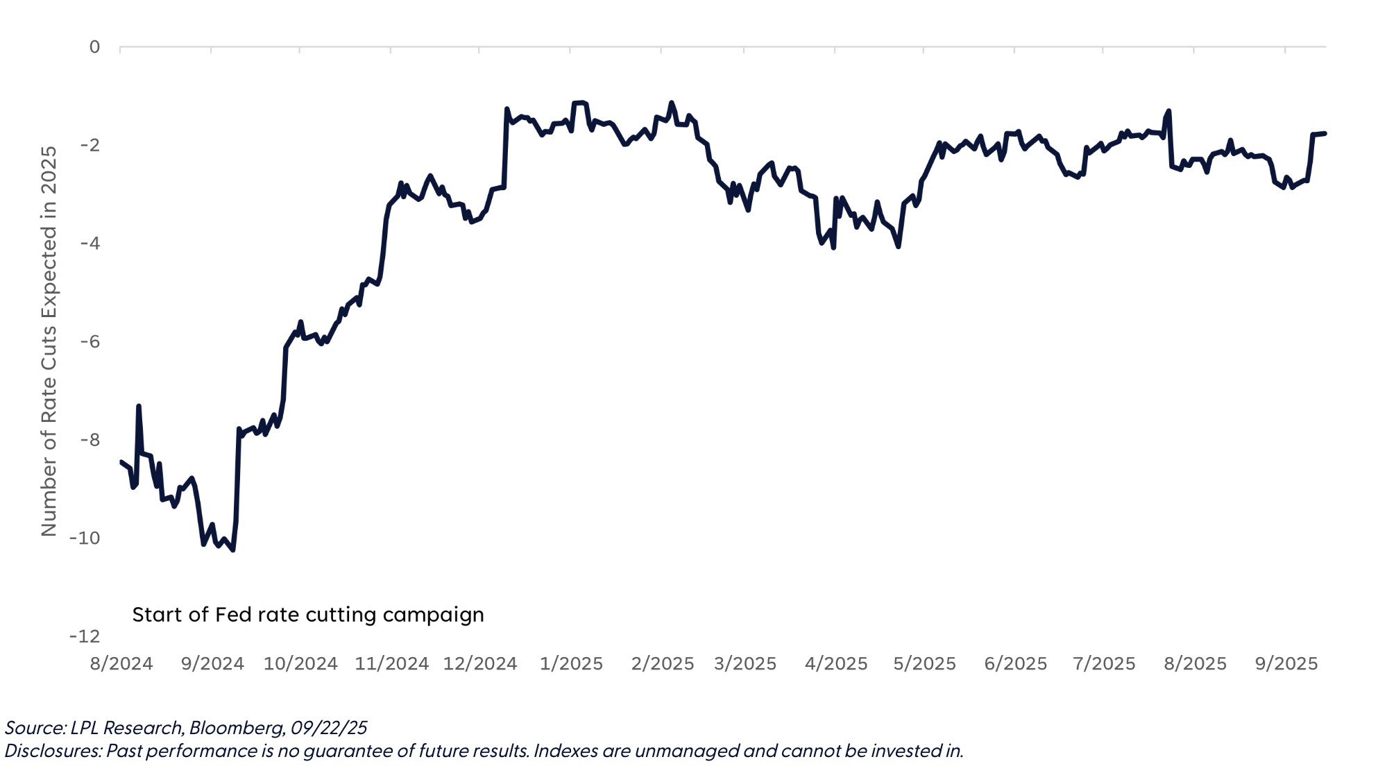 The Fed Cut Rates; Will it Be Déjà Vu All Over Again? - LPL Financial ...