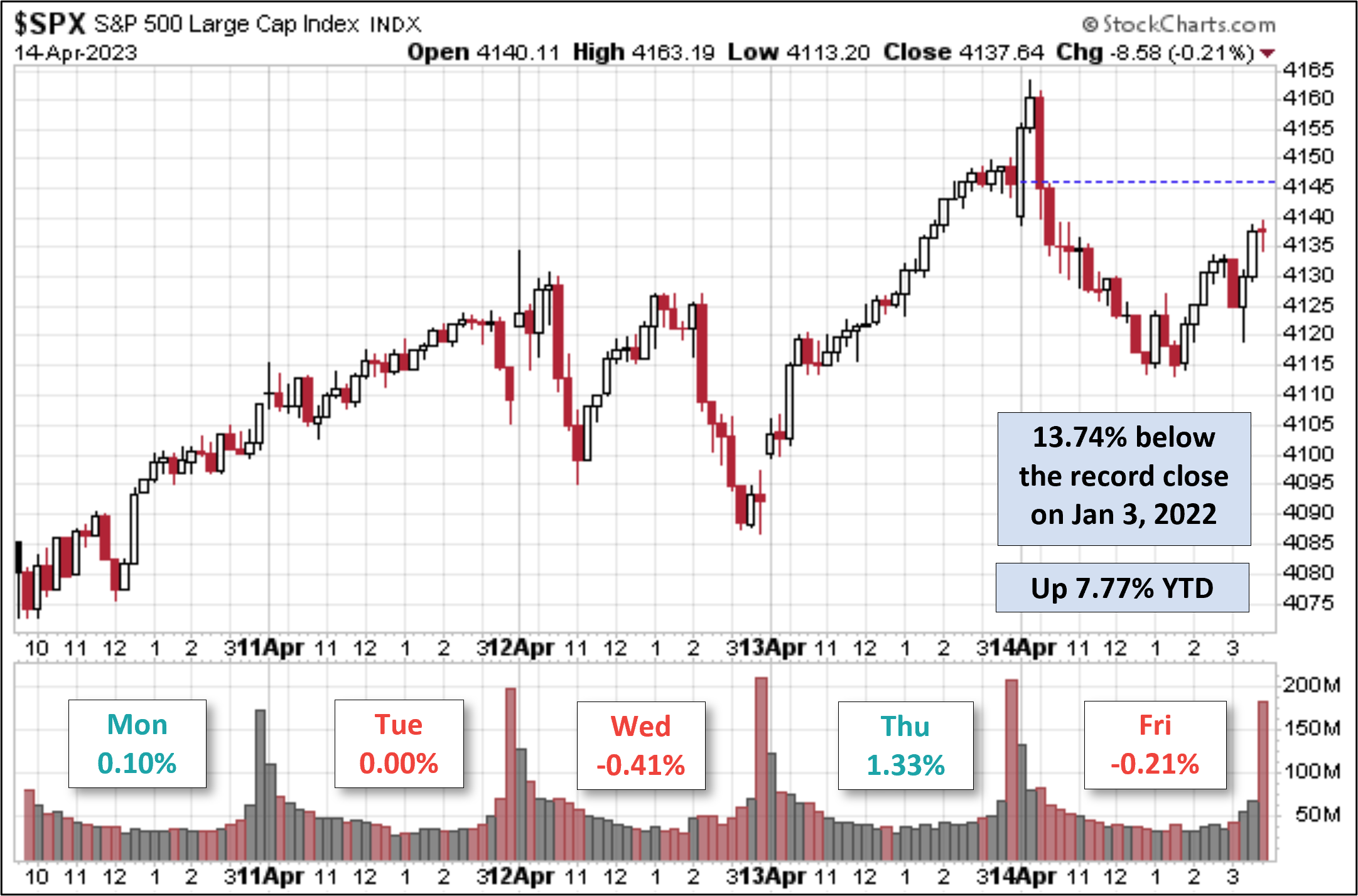 S&P 500 Snapshot: Finishes Week Up 0.79% Despite Friday's Loss - dshort ...