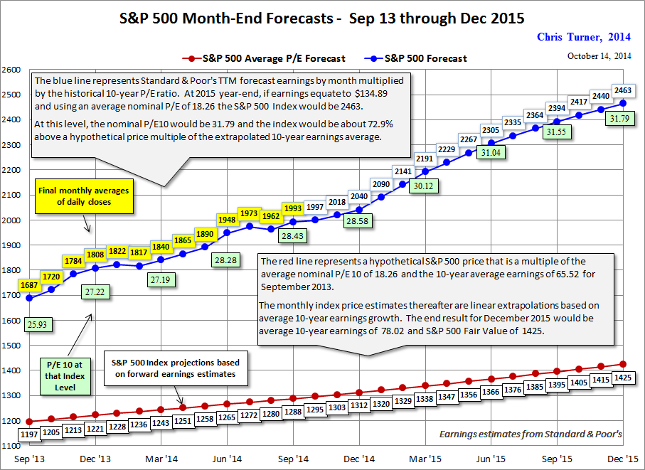 Forecasting the Market: A Thought Experiment Revisited - PIEH, LLC ...