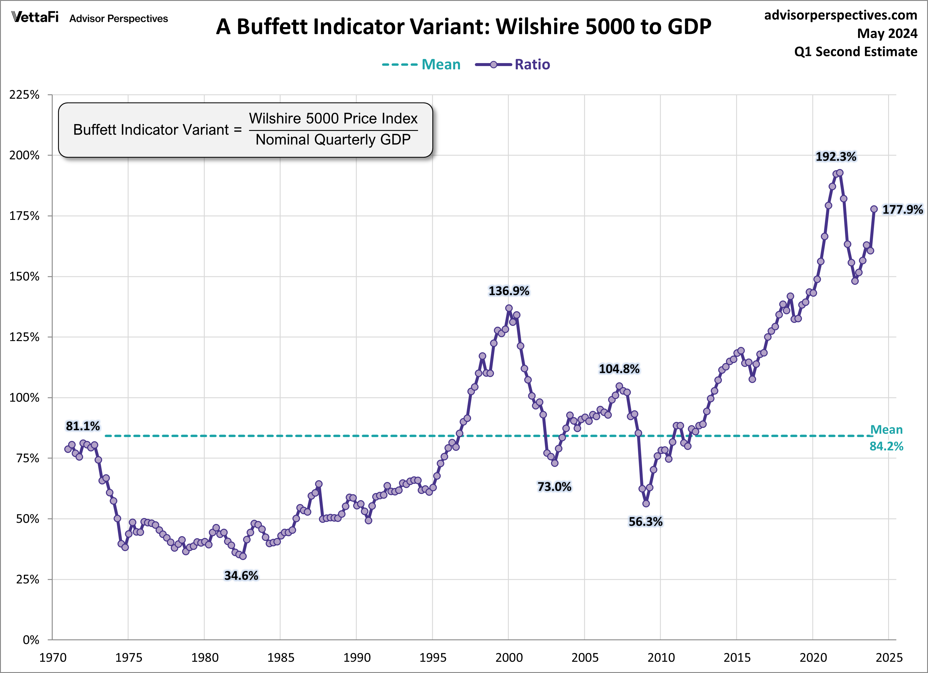 Buffett Valuation Indicator: May 2024 - dshort - Advisor Perspectives