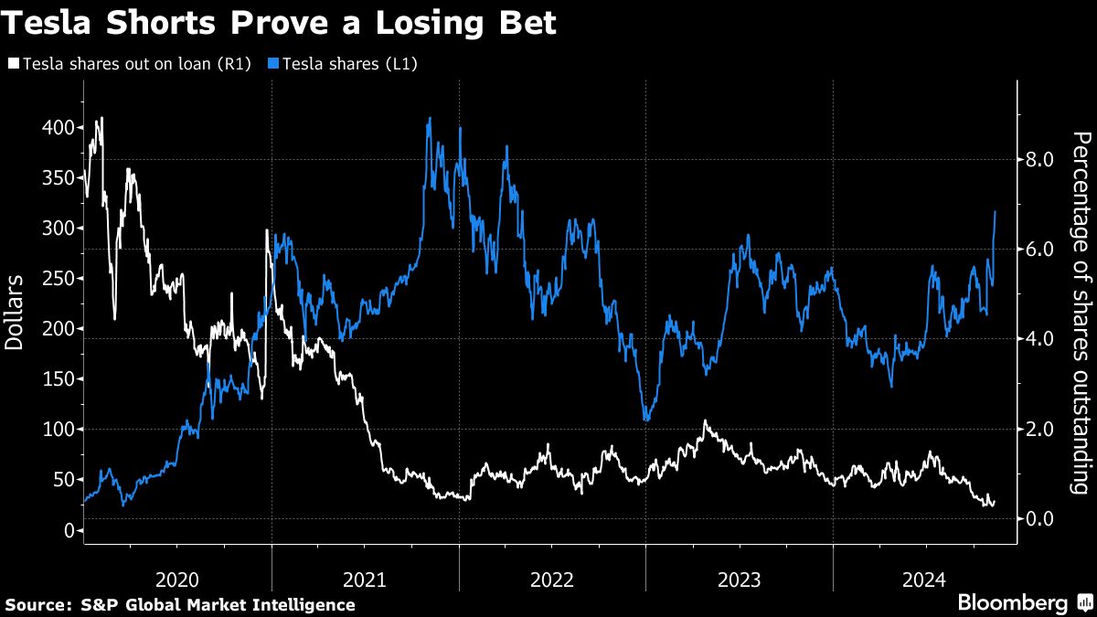 Hedge Funds Shorting Tesla Just Lost More Than $5 Billion - Articles ...