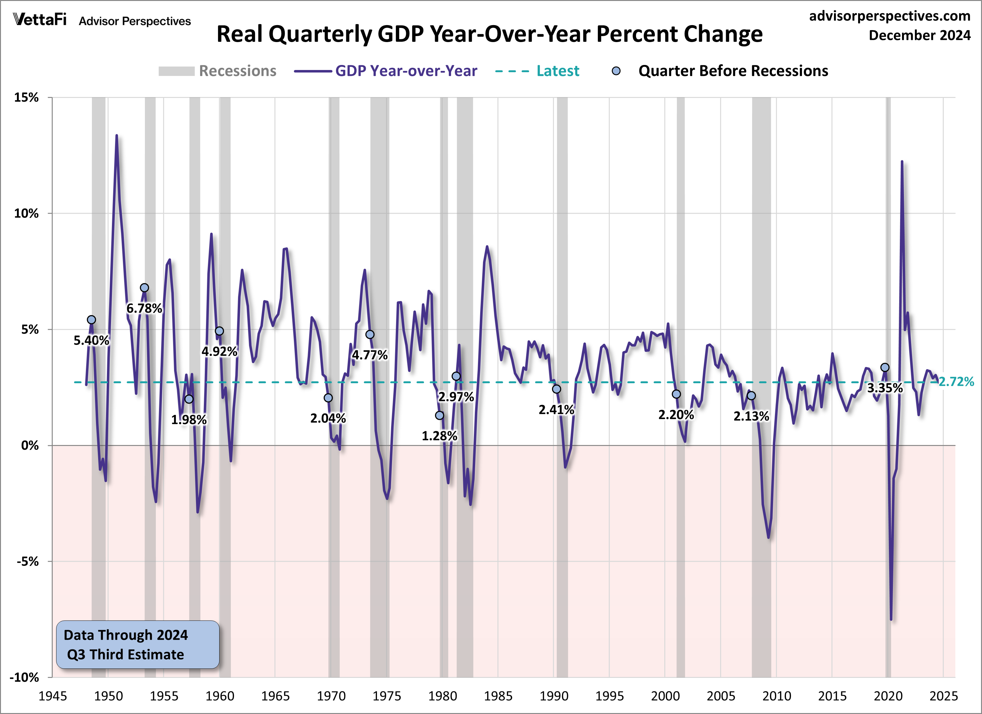 Q3 GDP Third Estimate: Real GDP at 3.1%, Above Forecast - dshort ...