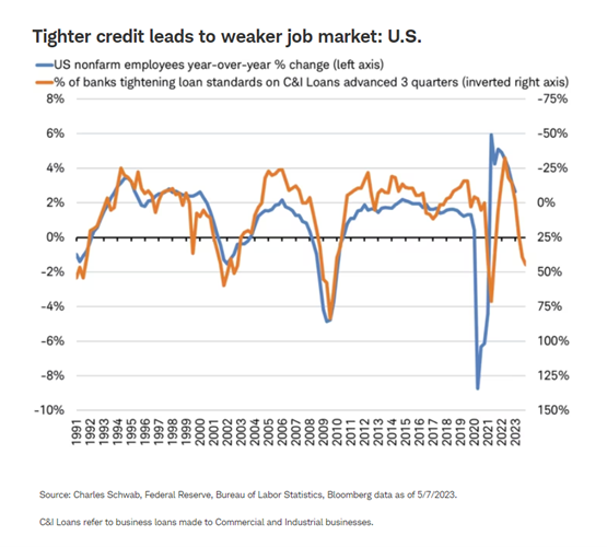 Shortages to Gluts: Labor Market - Charles Schwab - Commentaries ...