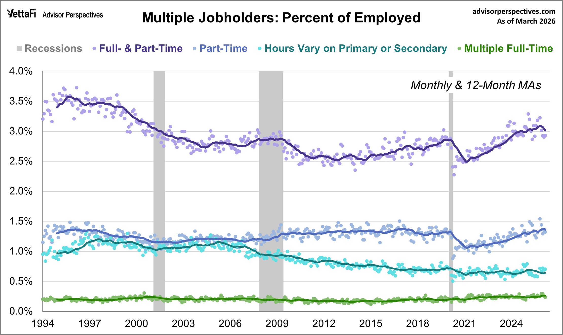 Multiple Jobholders Account for 5.2% of Workers in March 2026 - dshort ...