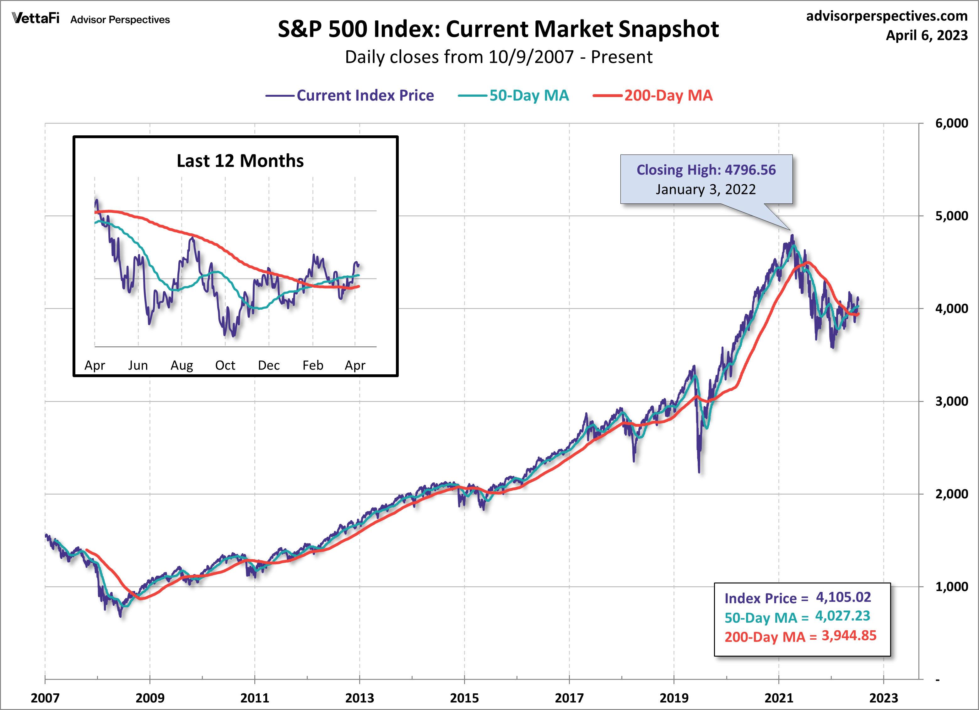 S&P 500 Snapshot: Finishes Week Down 0.1% Despite Thursday Gains ...