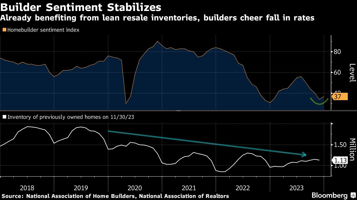 US Housing Market Shows Signs of Life After Mortgage Rates Fall ...