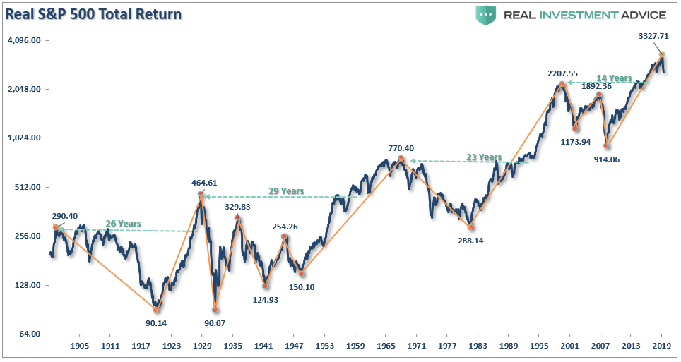 The 4-Phases Of A Full-Market Cycle - Real Investment Advice ...