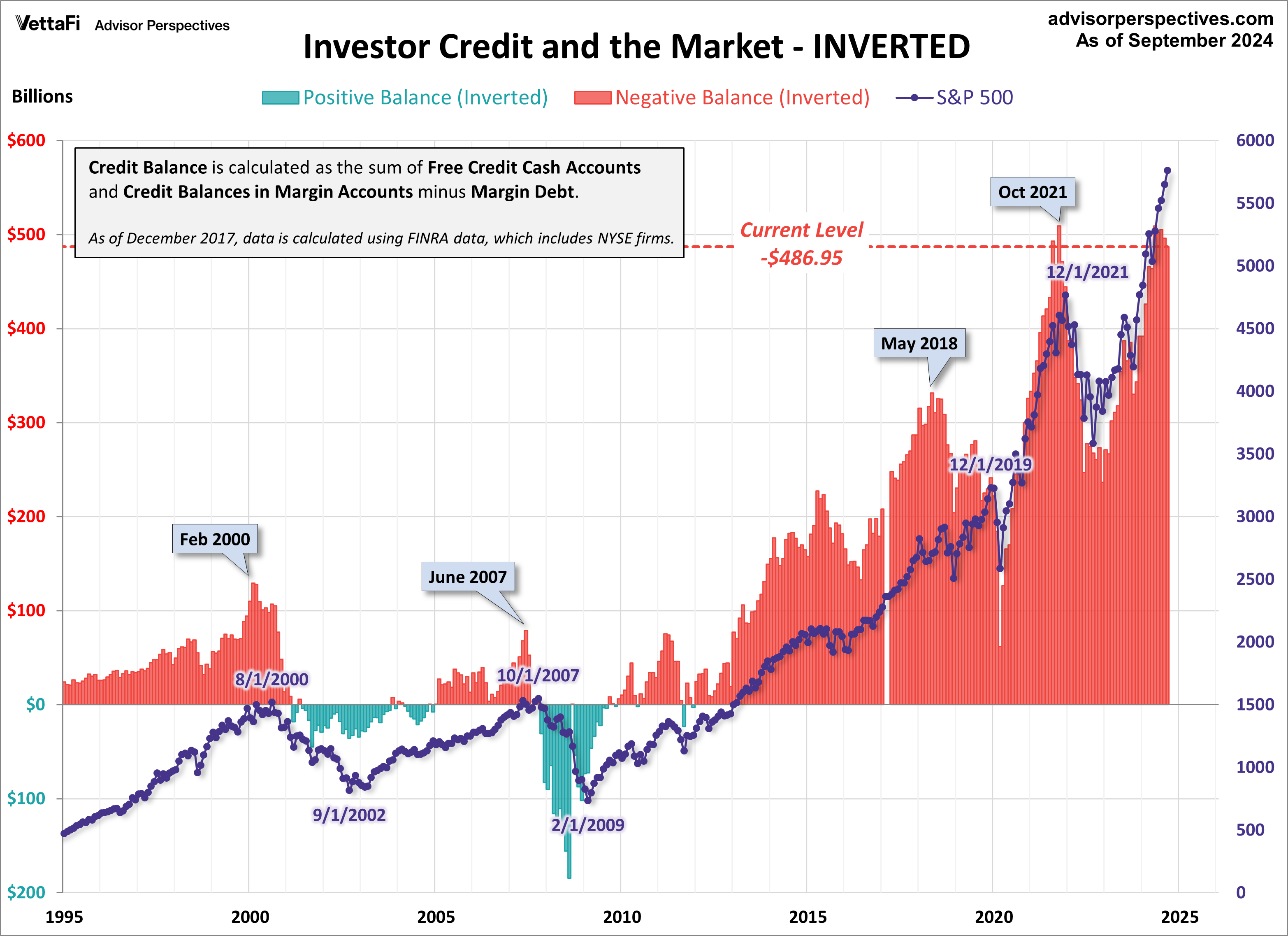 Margin Debt Up 2.0% in September; Highest Level Since 2022 - dshort ...