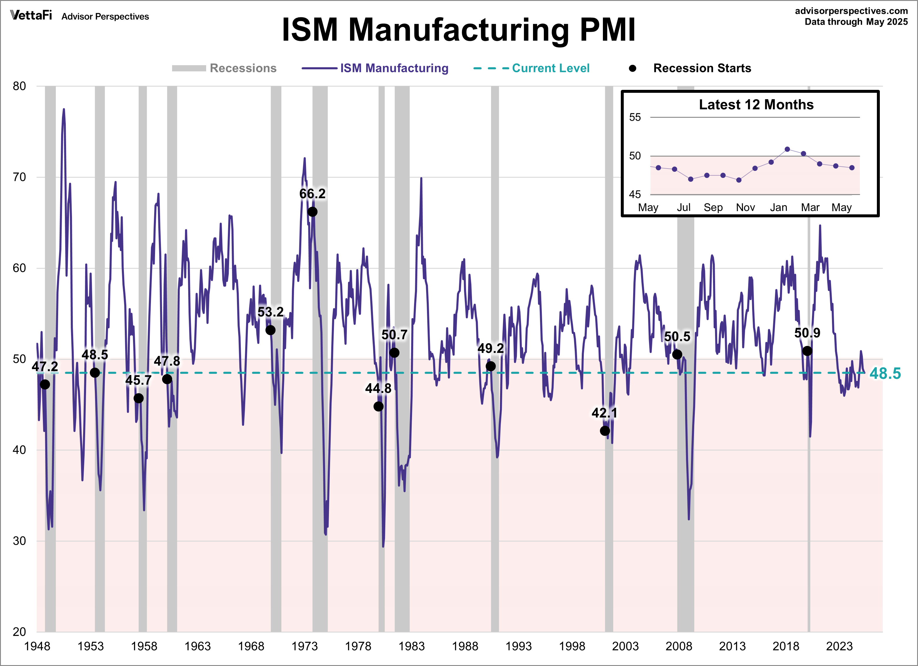ISM Manufacturing PMI: Slipped Further into Contraction in May - dshort ...